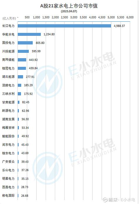 21家水电上市公司，本周下跌14家，本年上涨8家 20230407 长江电力sh600900 华能水电sh600025