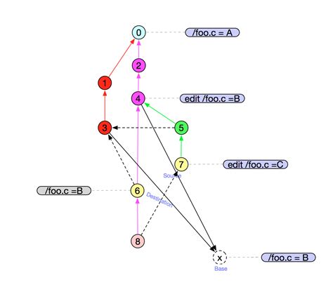 Git Merge 原理算法文章标题 Csdn博客