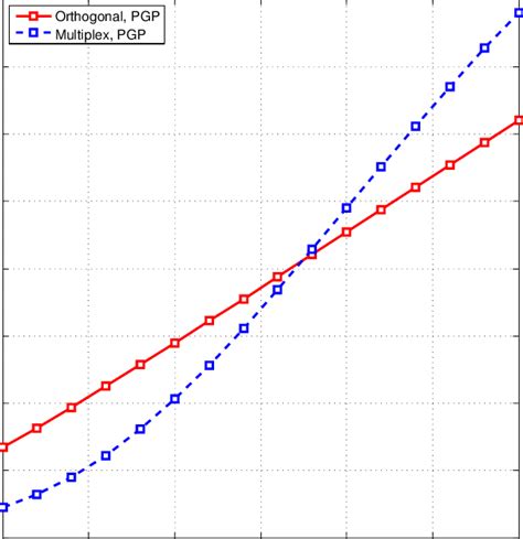 sum spectral efficiency in bits s hz versus snr for a scenario with