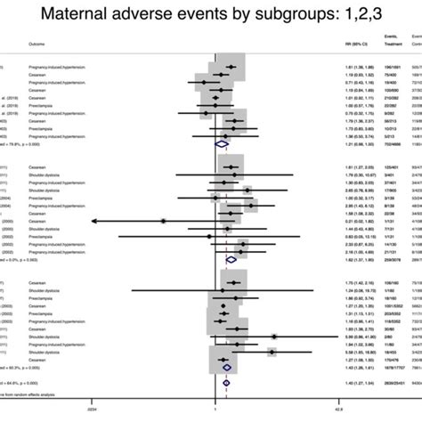Forest Plot Of Pooled Relative Risk Of Adverse Maternal Events Download Scientific Diagram