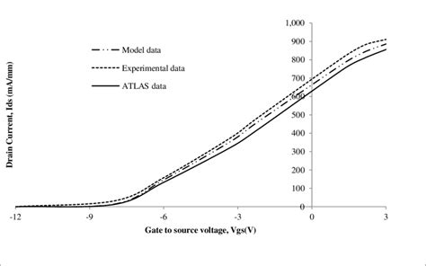 Variation Of Drain Current With Gate To Source Voltage Of 1x100µm 2