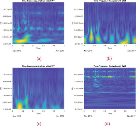 Wavelet Transform For Educational Network Data Traffic Analysis