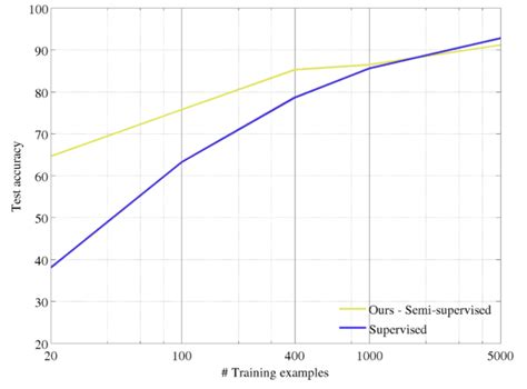 Unsupervised Representation Learning By Predicting Image Rotations