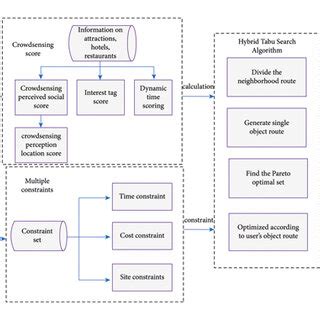 The Proposed Recommendation Framework Based On The Hybrid Tabu Search