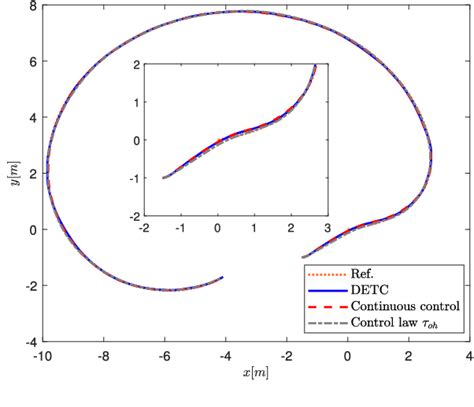 Figure 2 From Dynamic Event Triggered Adaptive Neural Output Feedback