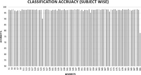 Comparison Of Classification Accuracy Among 91 Subjects Download