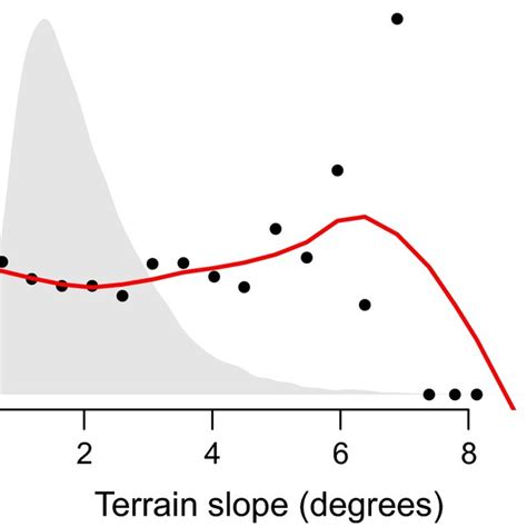 an example of a frequency of observed presence fop plot for a