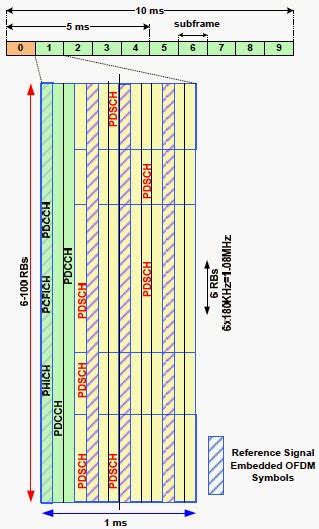 Telecom Knowledge And Experience Sharing LTE Physical Downlink Shared Channel PDSCH