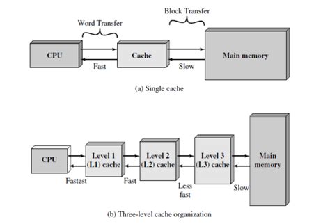 오퍼레이팅 시스템 3 메모리 계층구조 Sang Mins