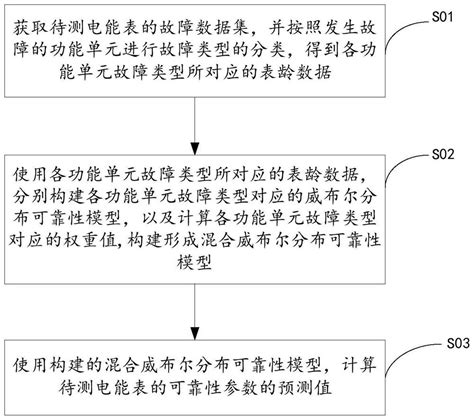 electric energy meter reliability prediction method and device based on