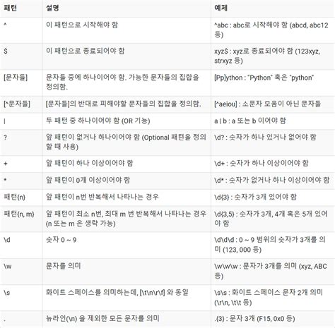 파이썬 정규표현식 Resub