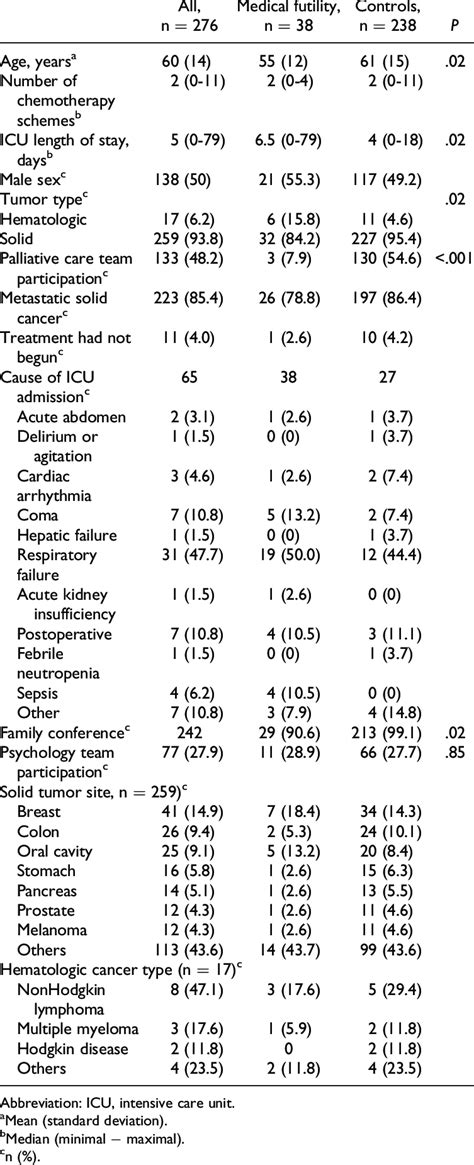 Data For Cases And Controls And Results Of Relevant Statistical Analyses Download Table