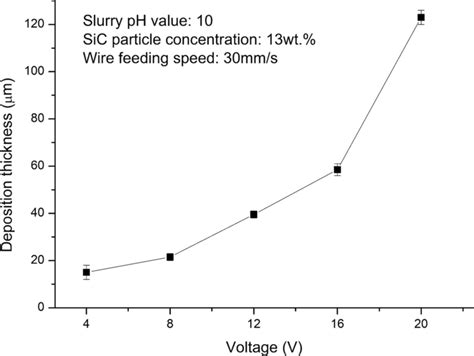 Sic Particle Deposition Thickness At Different Working Voltages Download Scientific Diagram