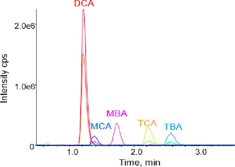 Figure 1 From A Rapid And Sensitive Reverse Phase Lc Ms Ms Method For