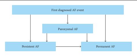Figure 1 From How To Manage Atrial Fibrillation In The Emergency Department A Critical