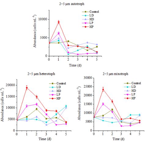 Variation of protists abundance in µm size Download Scientific Diagram