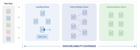 What Is Shift Left Data Reliability
