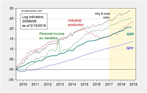 Industrial And Manufacturing Production Decline Whence The Business
