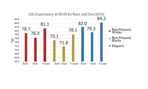 [oc] Life Expectancy At Birth By Gender And Sex For 2015 In The United