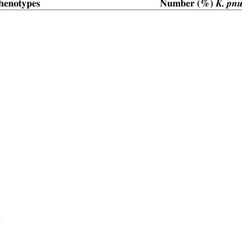 Antimicrobial Resistance Phenotypes Of The Urinary Klebsiella