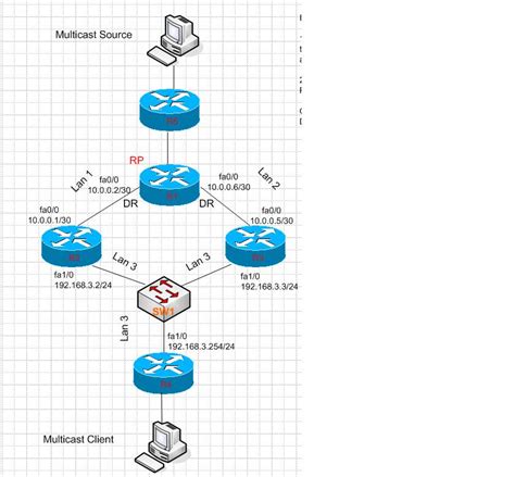 Solved Multicast Designated Router And Pim Forwarder Versus Igmp