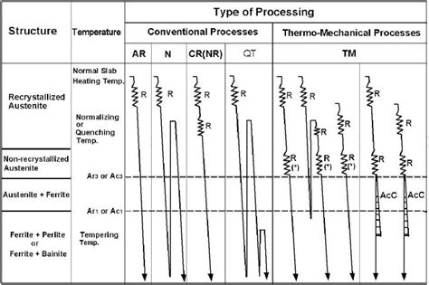 강재의 제조방식 Tmcp강 노멀라이징 Qt강 네이버 블로그