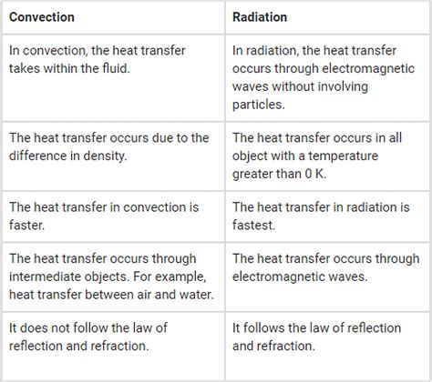 What Is The Difference In Between Convection And Radiation Edurev Class 7 Question