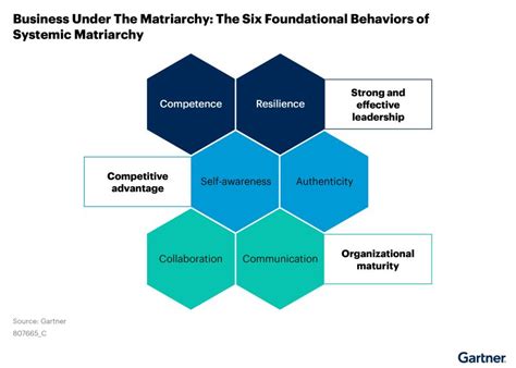 I Just Love This Disruptive Maverick Gartner Research From Mordecai Business Under Matriarchy