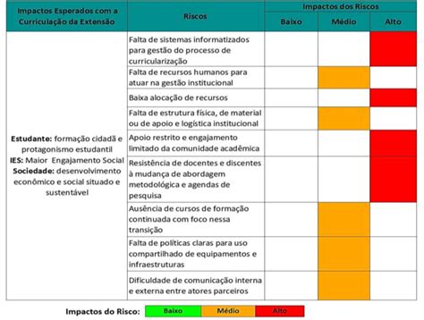 Matriz De Impactos E Riscos Download Scientific Diagram