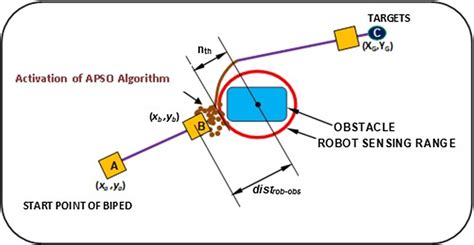 Robots Path With Apso During Obstacle Avoidance And Target Seeking