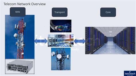 Telecom Network Overview In Todays Interconnected World It Is Important To Understand How Telecom Network Overview In Todays Interconnected World It Is Important To Understand How