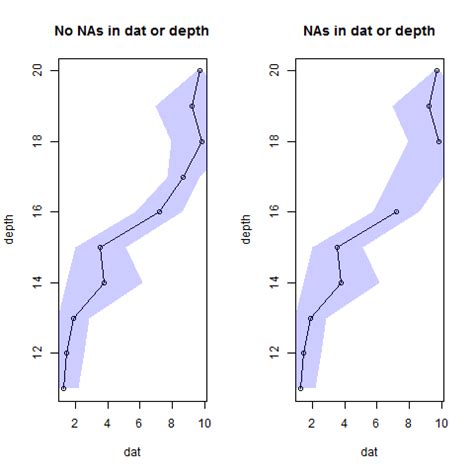How To Draw A Polygon Around Na Values In R Stack Overflow
