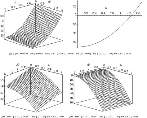 The Value Function With Respect To Q 0 And σ With And Without