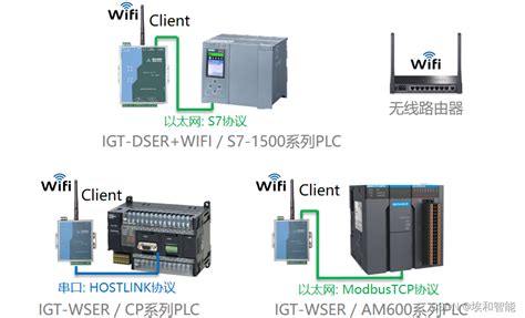 西门子plc无线通信模块plc之间无线通信 不用编程实现多品牌plc无线通讯的解决方案