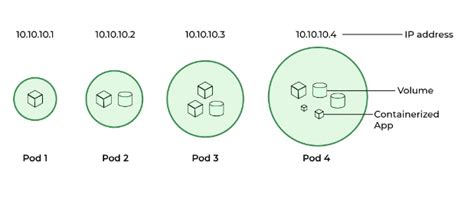 Kubernetes Pod L G T M Hi U Chi Ti T V Kubernetes Pod