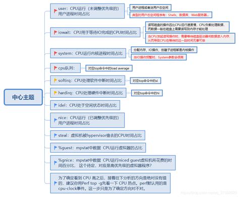 Linux服务器监控，你必须要知道的“指标”和“命令”swap是什么监控 Csdn博客