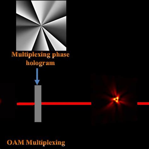Pdf Orbital Angular Momentum Shift Keying Based Optical Communication System