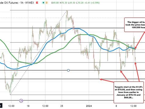 Crude Oil Futures Settles At 7137 Forex Position