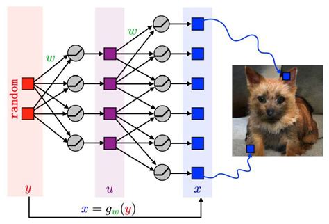 optimal transport for generative neural networks siam