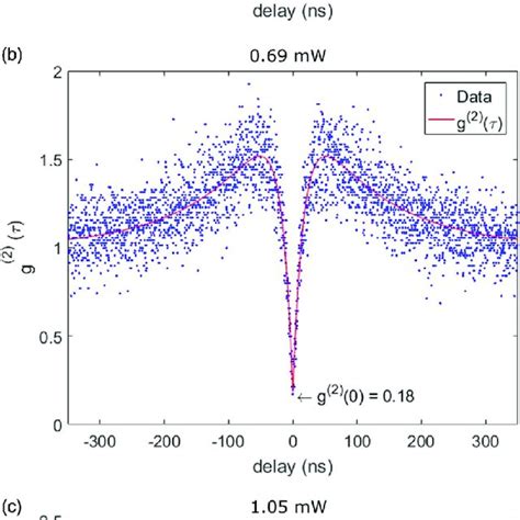 normalized second order correlation function of the singlephoton source