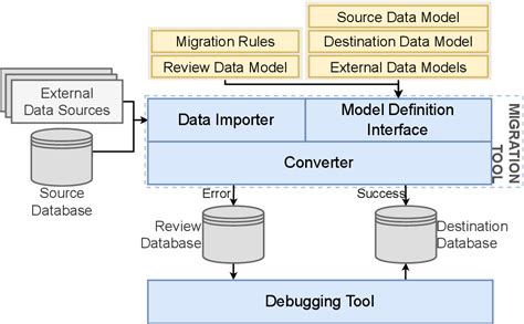 figure 1 from efficient database evolution in digital library