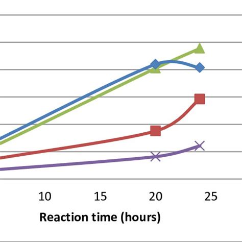 Enzymatic Reaction Curve The Effect Of Temperature To Increase Ala