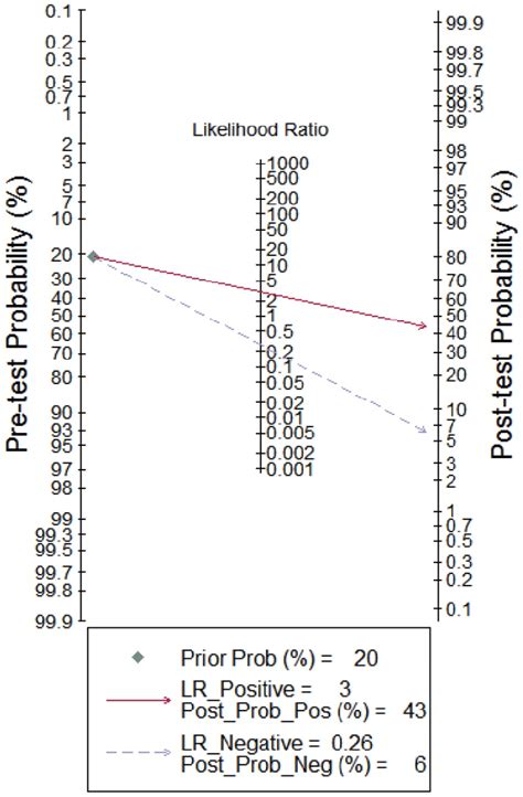 Fagan S Nomogram Evaluating The Overall Value Of CircRNAs For Diagnosis