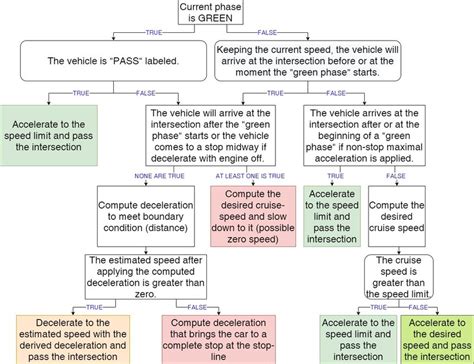 Speed Advisory System Diagram Remark 4 The Near Optimal Speed Download Scientific Diagram