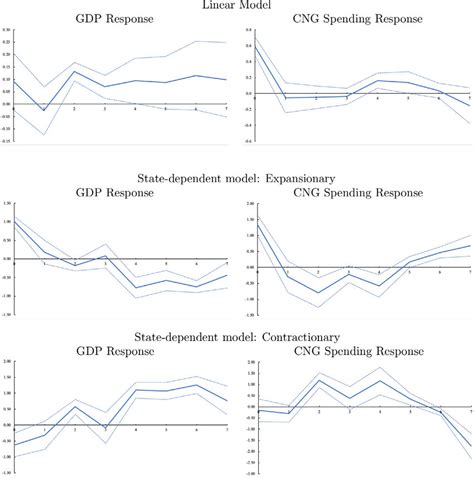 Irf In The Face Of A Spending Shock Vgl Shock Note The Linear