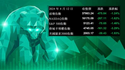 【美股盤勢分析】美股流淚，財報季表現成關鍵！20240415 美股放大鏡 Magnifier