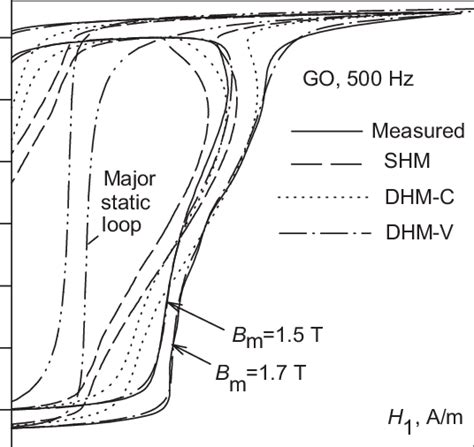 Steady State Dynamic Loops Of Go Steel Calculated With Different
