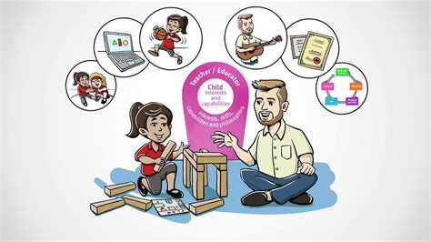 Age Appropriate Pedagogies Pedagogy Conceptual Framework Early Years Classroom