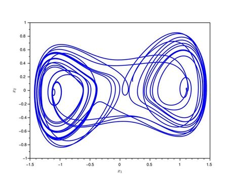Phase Portraits Of Fractional Order Duffing Oscillator For Commensurate Download Scientific