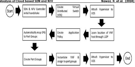 Figure 4 From Comparative Analysis Of Cloud Based Sdn And Nfv In 5g
